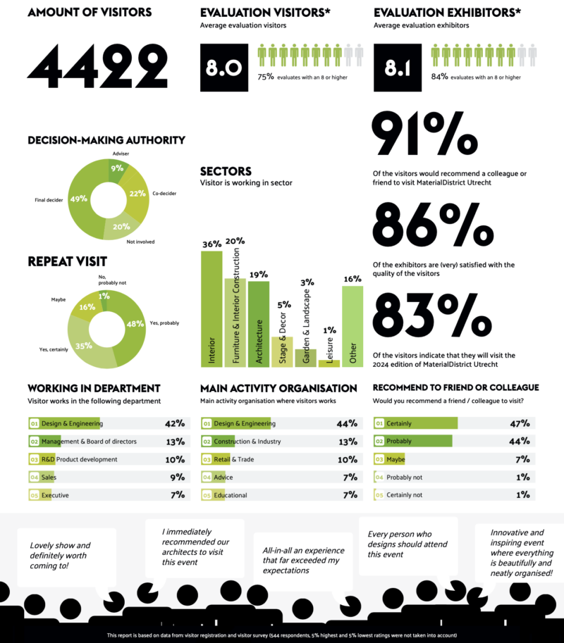 Visitor profile - MaterialDistrict Utrecht
